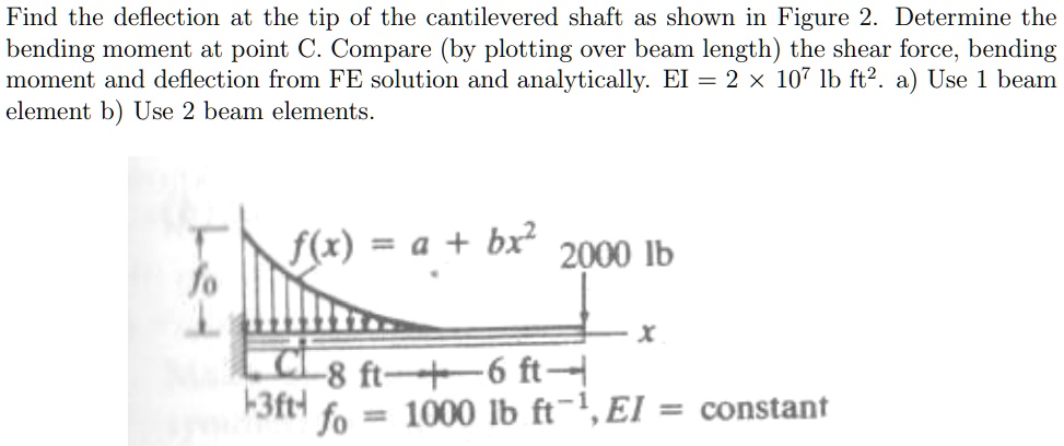 SOLVED: Find the deflection at the tip of the cantilevered shaft as shown in Figure 2. Determine ...