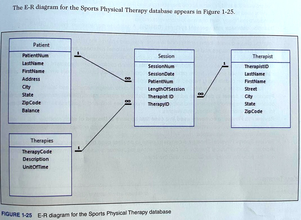 The E-R diagram for the Sports Physical Therapy database appears in ...