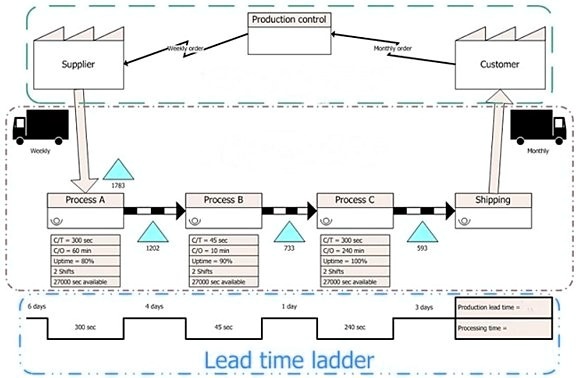 Weekly Supplier 1783 Process A C/T = 300 sec C/O = 60 min Uptime = 80% ...