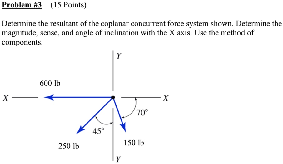 Problem #3 (15 Points) Determine the resultant of the coplanar concurrent force system shown ...
