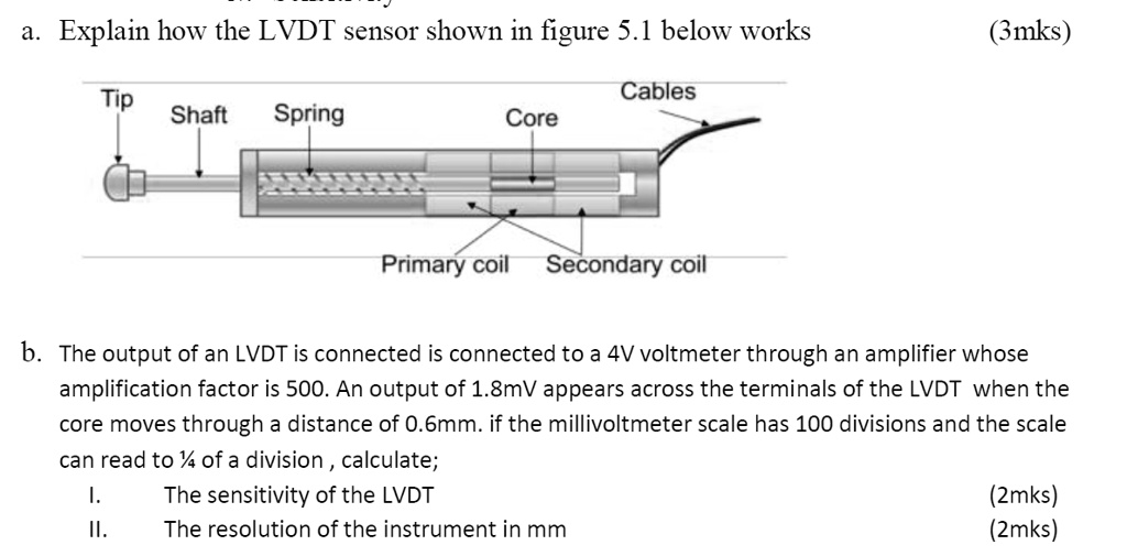 a. Explain how the LVDT sensor shown in figure 5.1 below works Tip Shaft Spring Cables Core ...