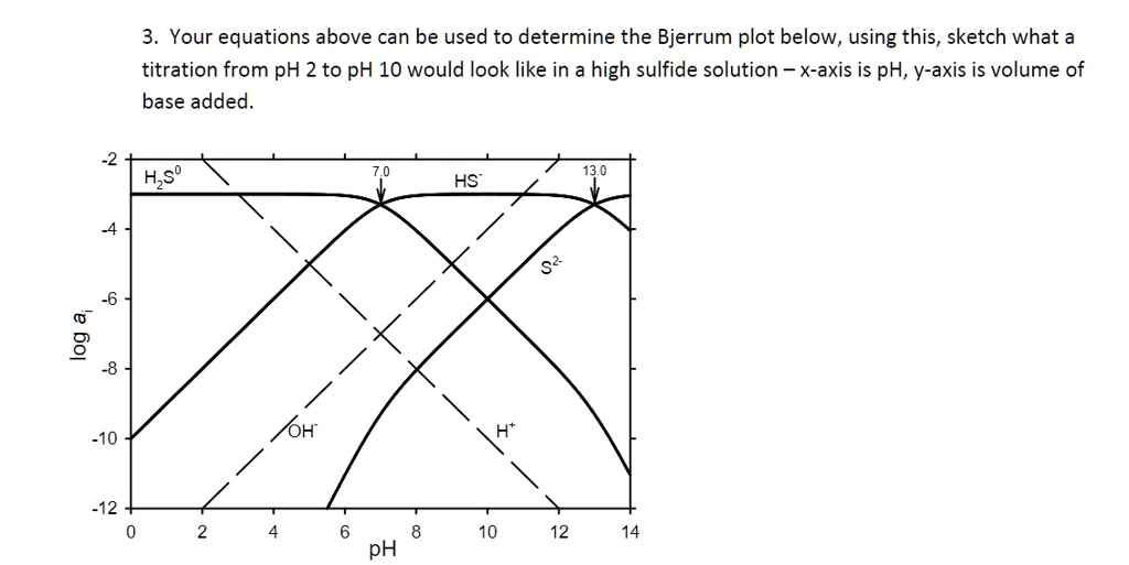 SOLVED: Your equations above can be used to determine the Bjerrum plot ...