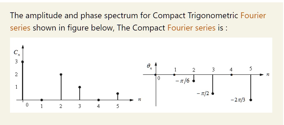 The amplitude and phase spectrum for Compact Trigonometric Fourier ...