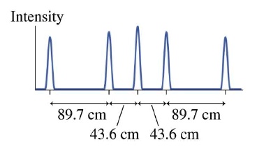 SOLVED: The graph below shows the interference pattern of 633-nm laser ...