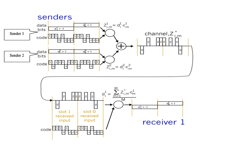 Sender 1 senders data bits d 1 i = -1 d 1 i = 1 Z 1 i,m = d 1 i c 1 m ...