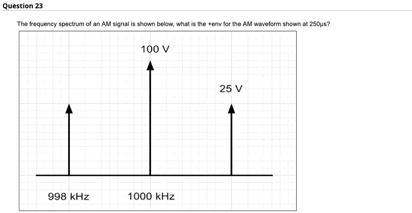 SOLVED: The frequency spectrum of an AM signal is shown below. What is ...
