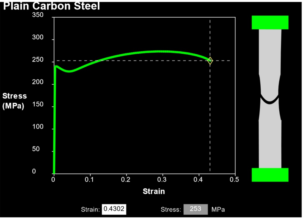 SOLVED: MECHANICAL PROPERTIES OF METAL Table 4.1: Different points in ...