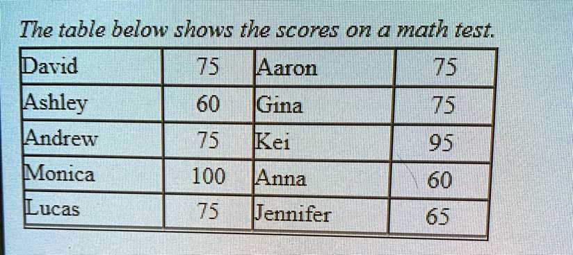 The table below shows the scores on a math test. David 75 Aaron 75 ...