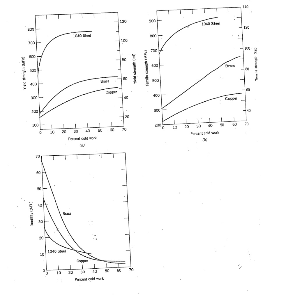 Ductility (%EL) Yield strength (MPa) 140 120 900 800 1040 Steel 120 ...