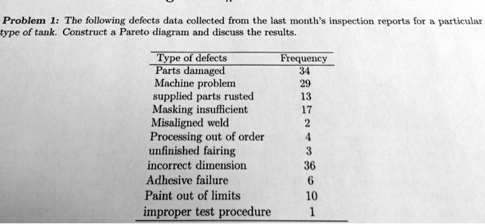 SOLVED: Problem 1: The following defects data collected from the last ...