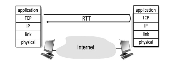 Suppose That Tcps Current Estimated Values For The Round Trip Time Estimatedrtt And Deviation 