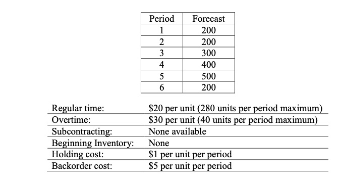 SOLVED: A manager has prepared a forecast of expected aggregate demand for the next six periods ...