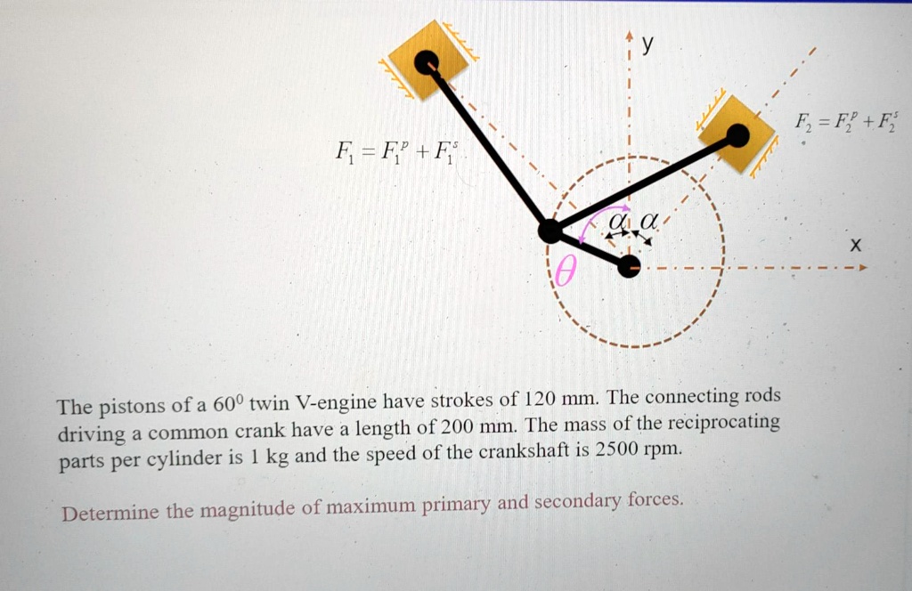 F? = F?^p + F?^s y F? = F?^p + F?^s ?? ? x The pistons of a 60° twin V ...
