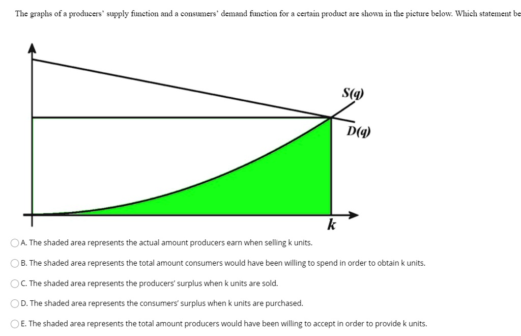 The Graphs Of A Producers Supply Function And Consumers Dcmand Function 4230