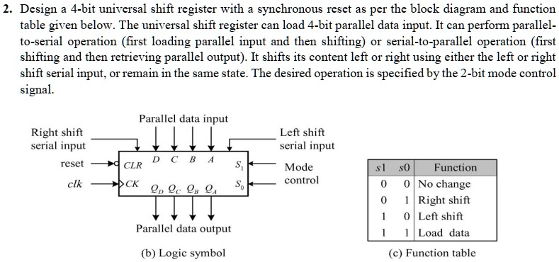 SOLVED: Design a 4-bit universal shift register with a synchronous reset as per the block ...