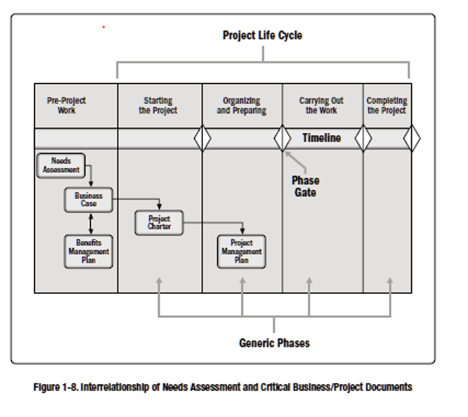 briefly explain the relationship between the five pmbok process groups ...
