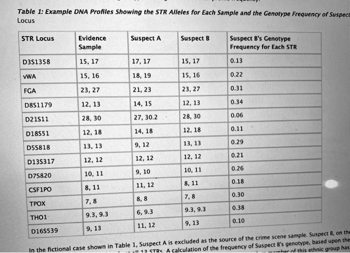 SOLVED: Table 1: Example DNA Profiles Showing the STR Alleles for Each ...