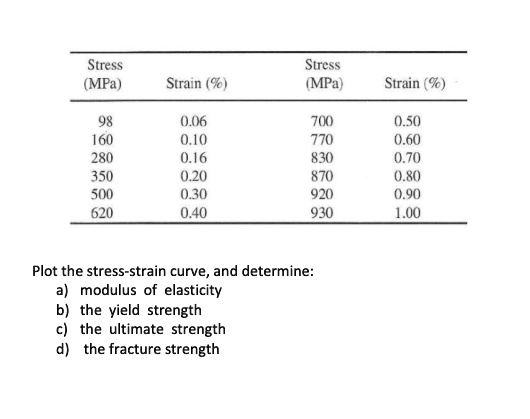 Stress (MPa) Strain (%) Stress (MPa) Strain (%) 98 0.06 700 0.50 160 0. ...