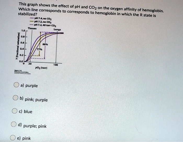 SOLVED: This graph shows the effect of pH and CO2 on the oxygen ...