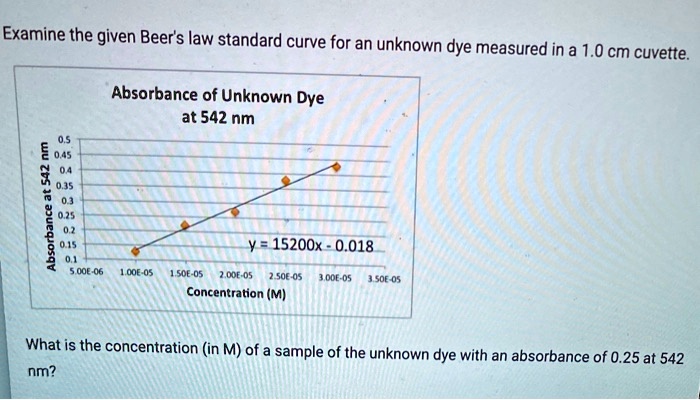 SOLVED: Examine the given Beer's law standard curve for an unknown dye ...
