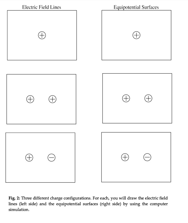 Electric Field Lines Equipotential Surfaces + + + + + + ? + Fig. 2 ...
