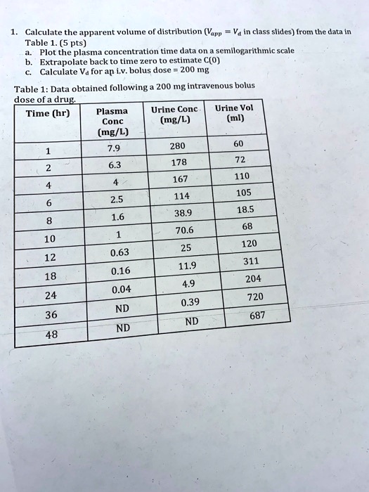 Calculate the apparent volume of distribution (Vapp) from the Hadatzlin Table (5 pts). Plot the ...