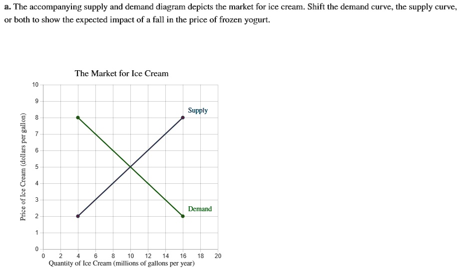 a. The accompanying supply and demand diagram depicts the market for ...