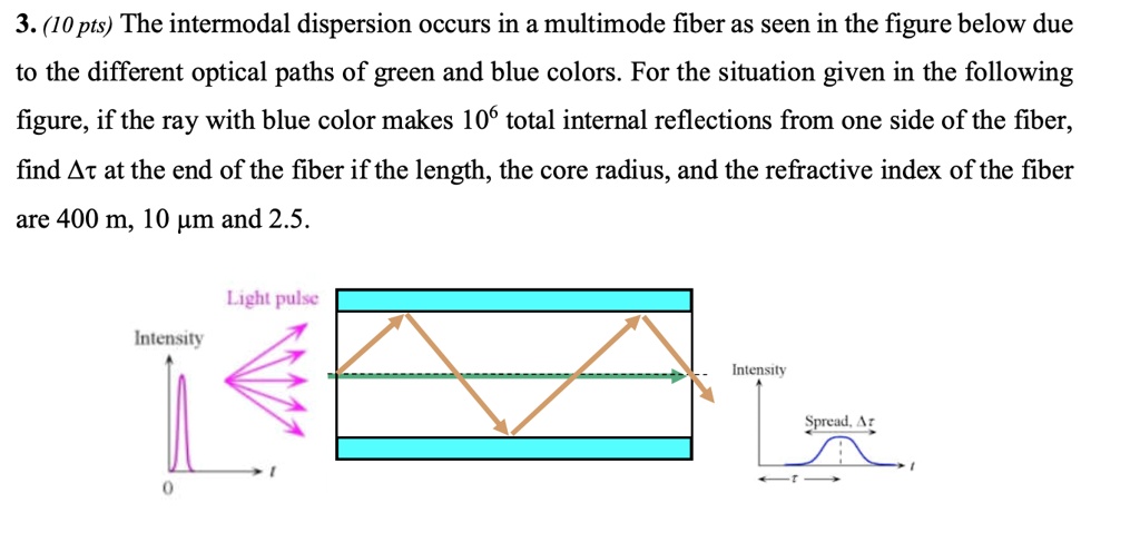 SOLVED: The intermodal dispersion occurs in a multimode fiber as seen ...