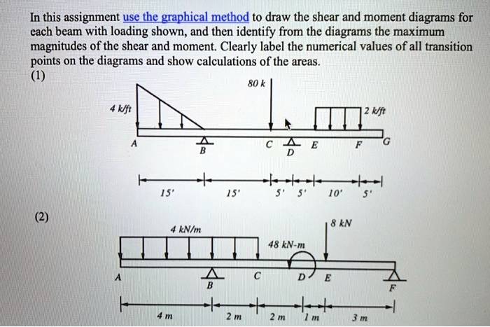 In this assignment use the graphical method to draw the shear and moment diagrams for each beam ...