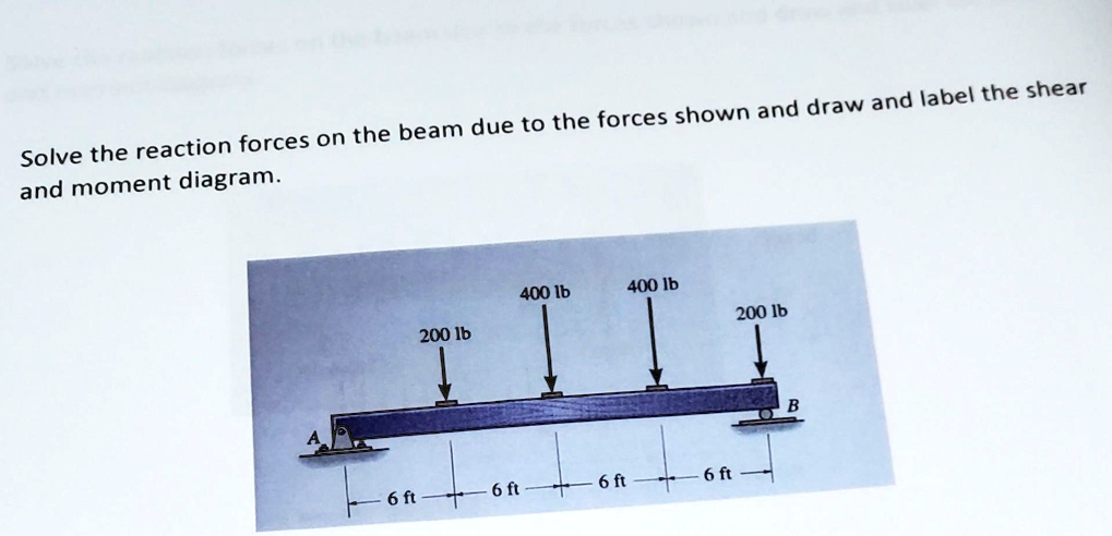 SOLVED: Solve the reaction forces on the beam due to the forces shown ...