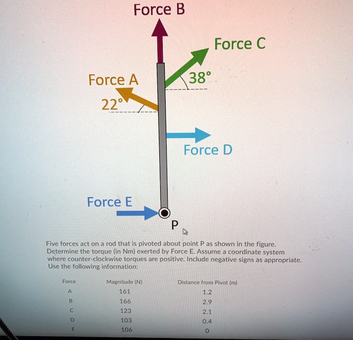 force b force c force a 220 389 force d force e five forces act on rod ...