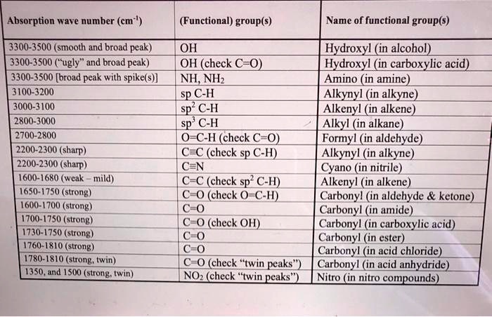 SOLVED: Absorption wave number (cmâ »Â¹) (Functional) group(s) Name of ...
