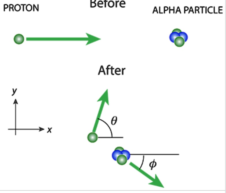 PROTON Before ALPHA PARTICLE After