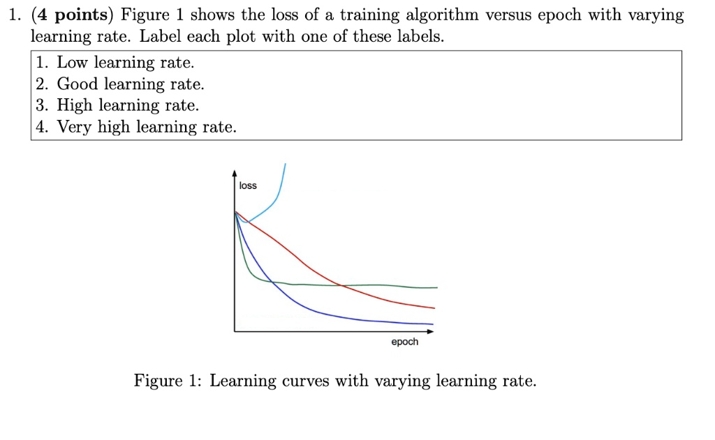 Solved 13 4 Points Figure 1 Shows The Loss Of A Training Algorithm