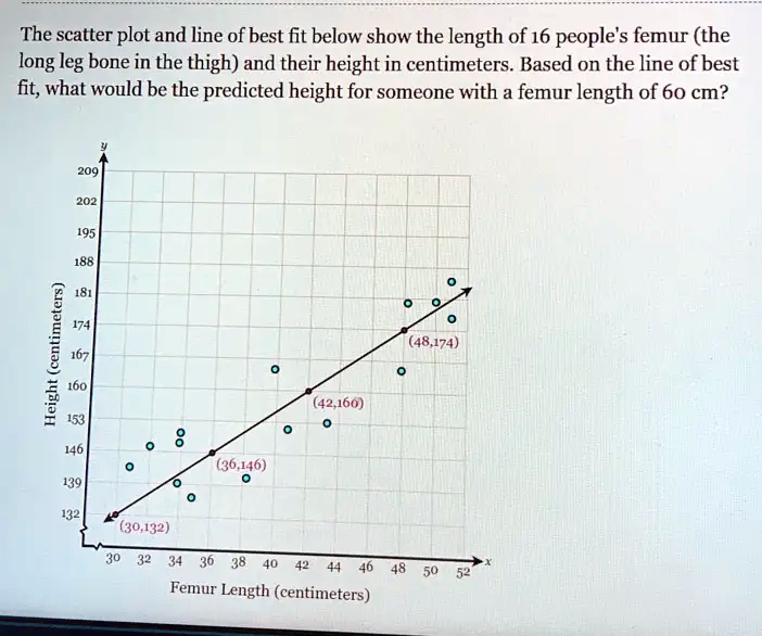 SOLVED: The scatter plot and line - of best fit below show the length of 16 people's femur (the ...