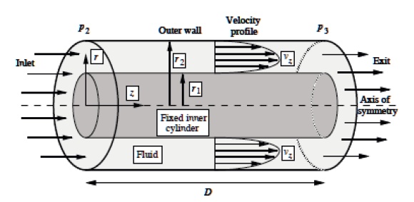 SOLVED: Consider a die that forms a tube of polymer as shown above. In ...