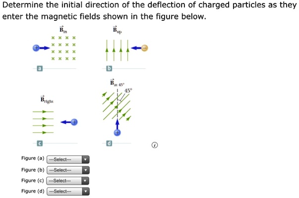 determine the initial direction of the deflection of charged particles ...
