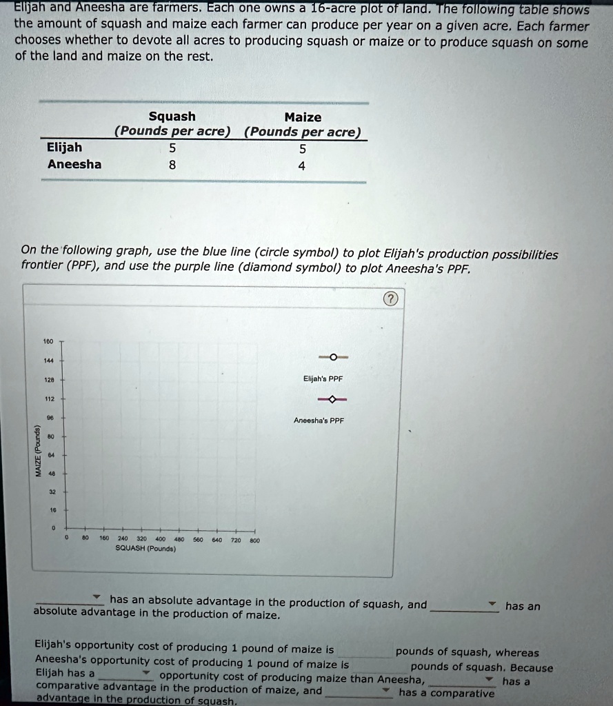 texts elijah and aneesha are farmers each one owns a 16 acre plot of land the following table ...