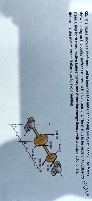 SOLVED: Determine the minimum shaft diameter to avoid yielding in steel ...