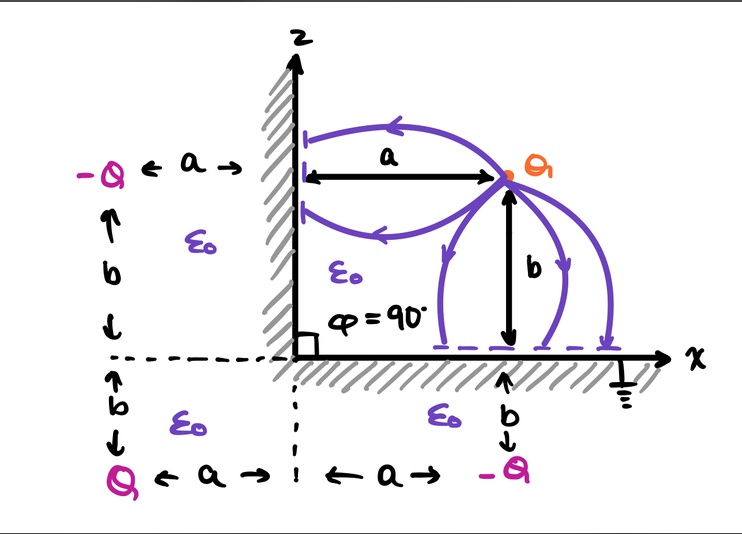 SOLVED: Matlab Assignment: Method of images in electrostatics Derive the images solution of a ...