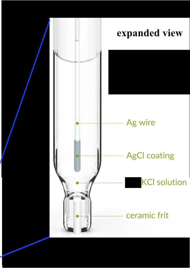 SOLVED: expanded view Ag wire AgCl coating KCI solution ceramic frit