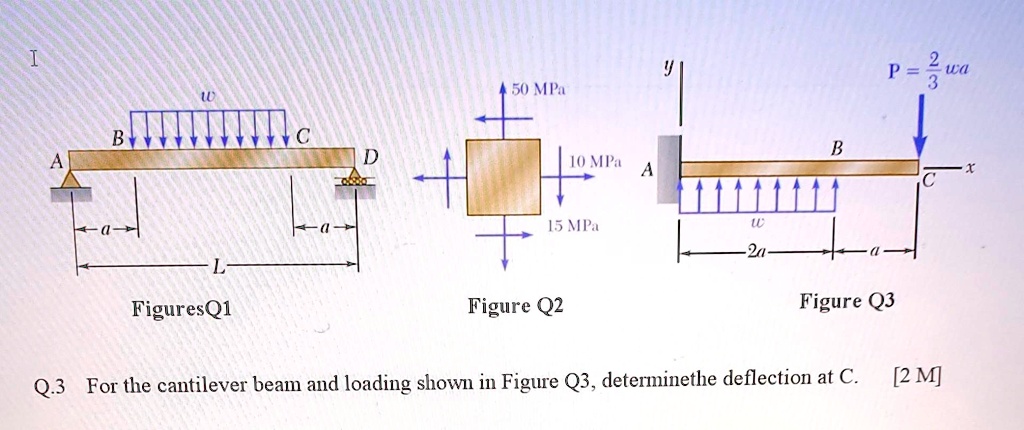 SOLVED: Texts: Q.3 For the cantilever beam and loading shown in Figure Q3, determine the ...