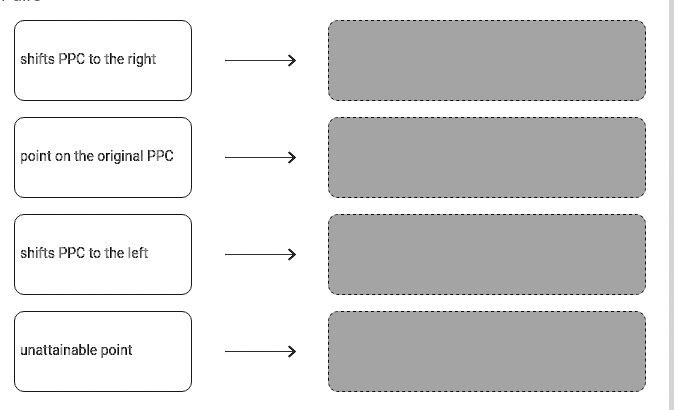 Match each scenario with its effect on the PPC. The country is using ...