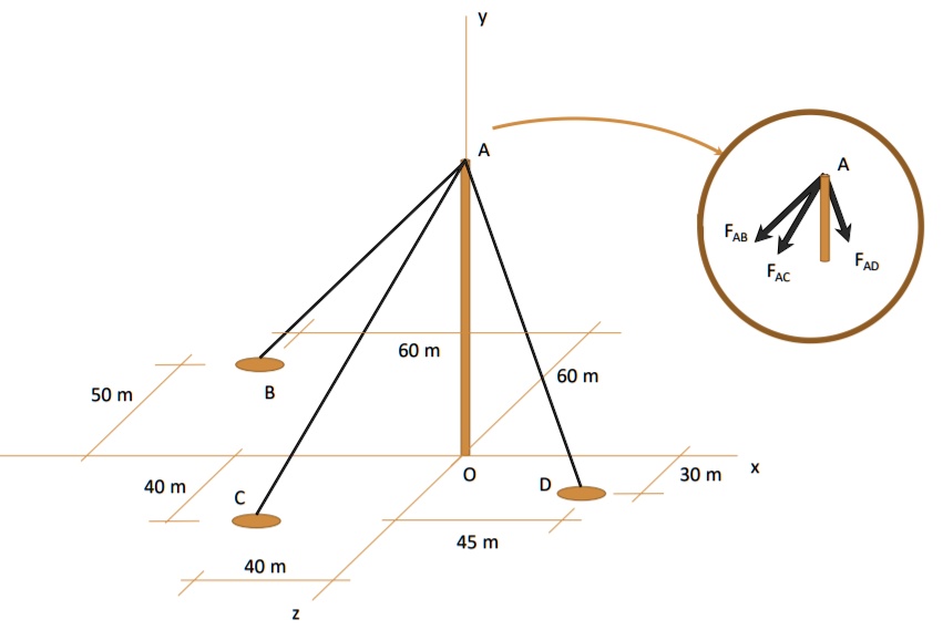 The 80 meter high pole is supported by three cables that exert it ...