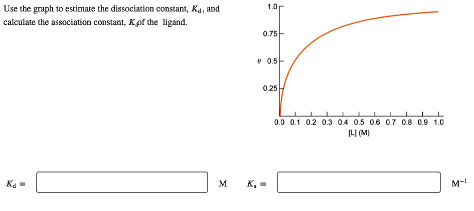 SOLVED: Use the graph to estimate the dissociation constant, Kd, and calculate the association ...