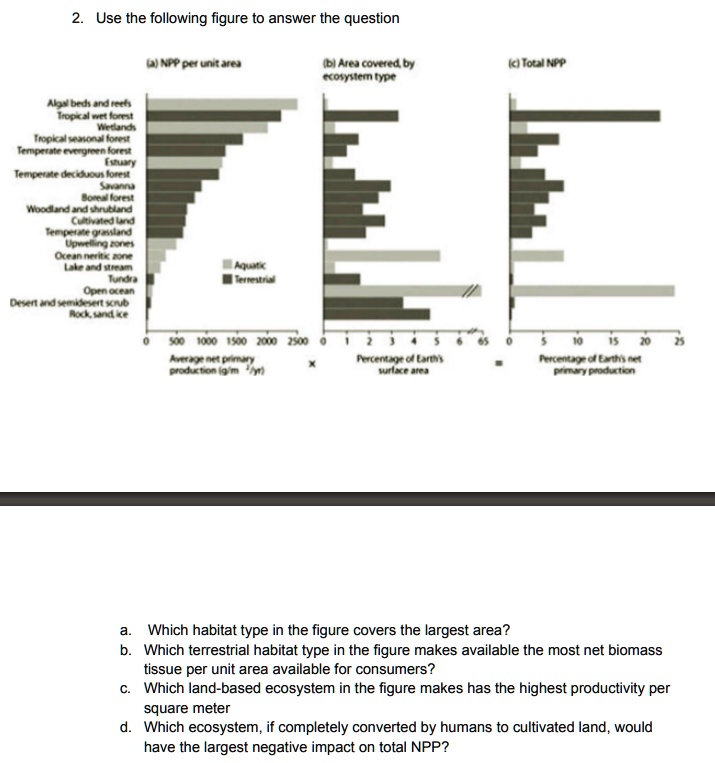 2. Use the following figure to answer the question Algal beds and reefs ...