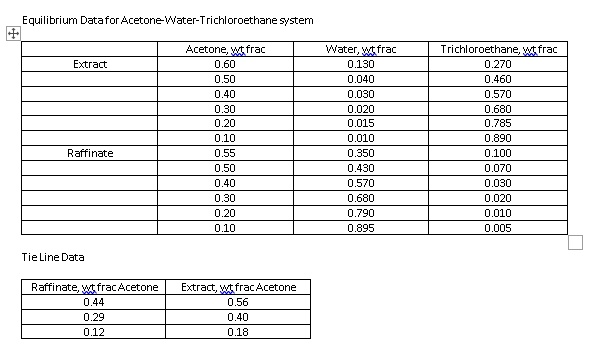 One thousand kilograms per hour of a 45 wt% acetone in water solution is to be extracted at 25Â ...