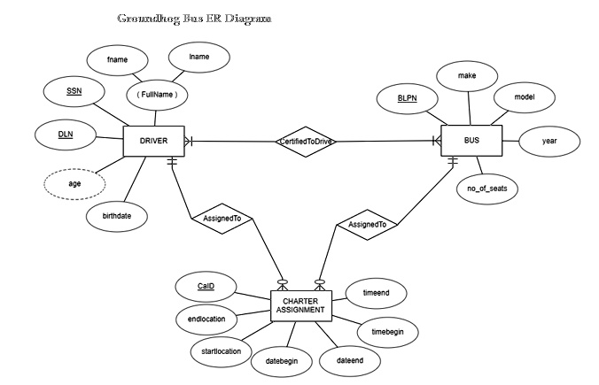SOLVED: Map the ER diagram shown (ER diagram for Groundhog Bus - a bus ...