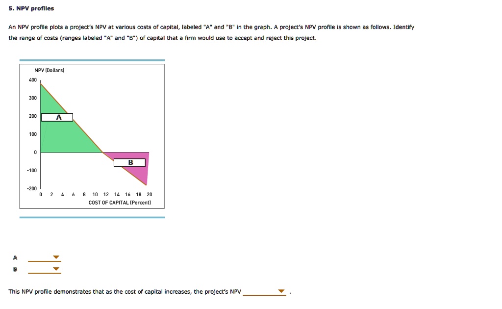 SOLVED: An NPV profile plots a project's NPV at various costs of ...