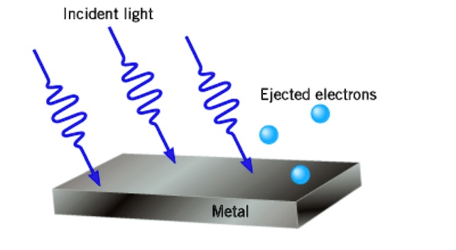 Incident light Ejected electrons Metal